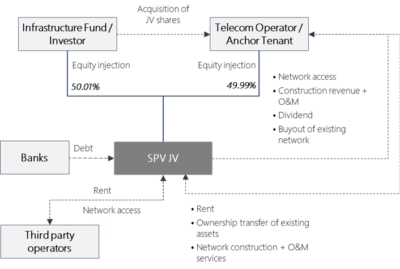 OPEN ACCESS FIBRE: THE WHEN, WHERE AND HOW - PMP Strategy